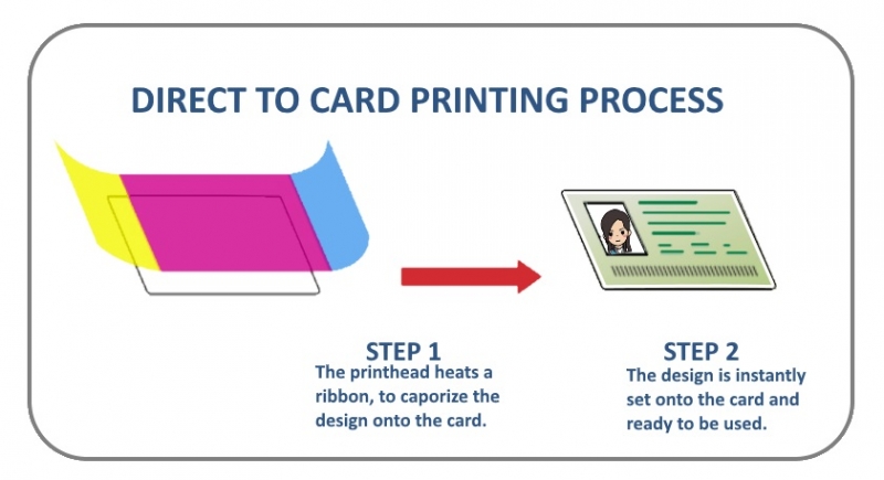 Why We LOVE Re-transfer Printing on plastic cards. - Diamond Business ...