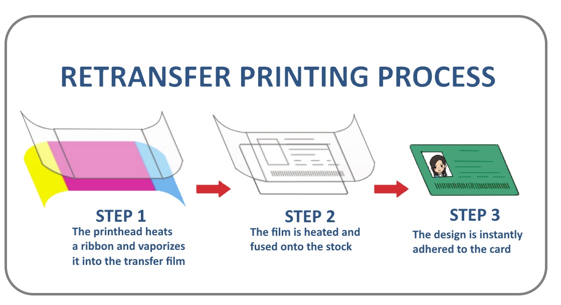 Why We LOVE Re-transfer Printing on plastic cards. - Diamond Business ...